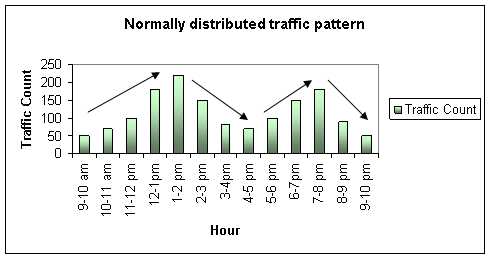 People Counting-Store Operation Hour