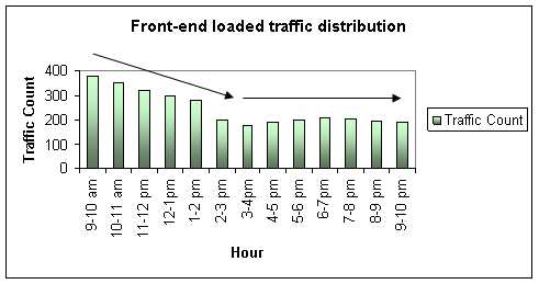 People Counting-Store Operation Hour